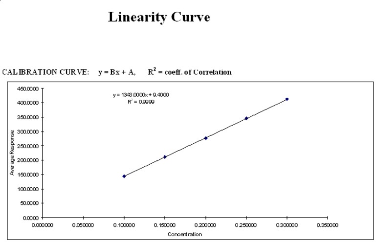 A Newer Validated and Stability Indicating GC Method for the Estimation ...