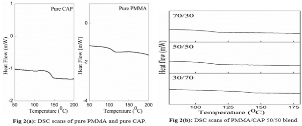 Miscibility, Conductivity and Dielectric Studies of Poly