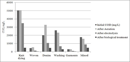 Treatment of Textile Wastewater by Electro-coagulation and Activated ...